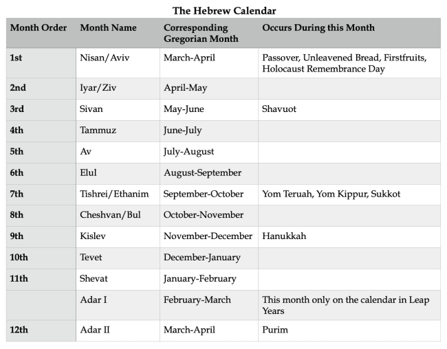 The Hebrew Calendar Explained - Holy Branches
