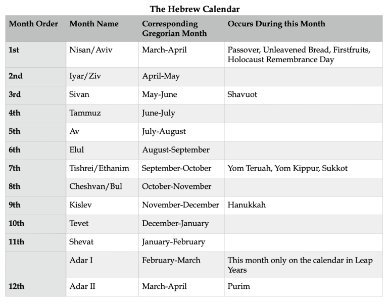 The Hebrew Calendar Explained - Holy Branches